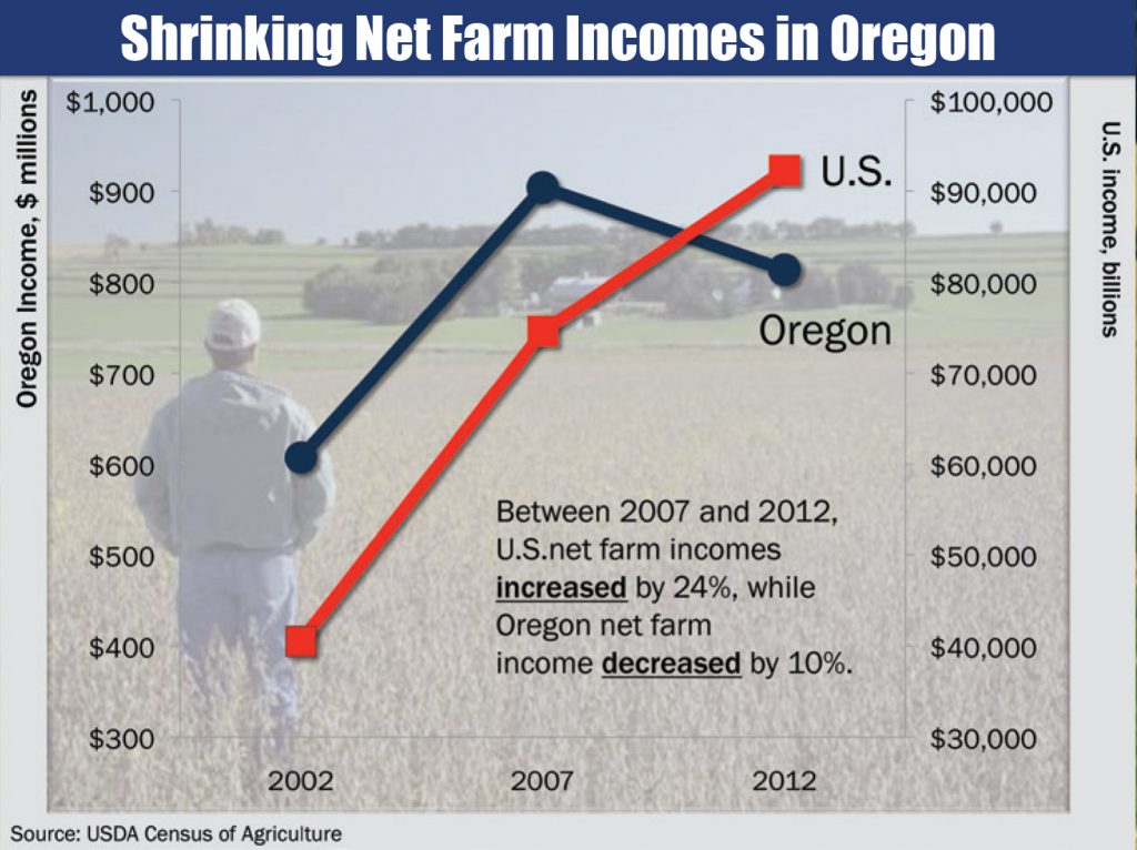 Shrinking Net Farm Incomes in Oregon – Oregon Family Farm Association